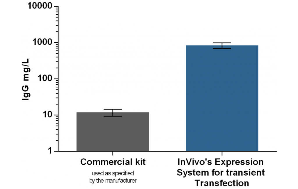 Introduction to Transient Transfection